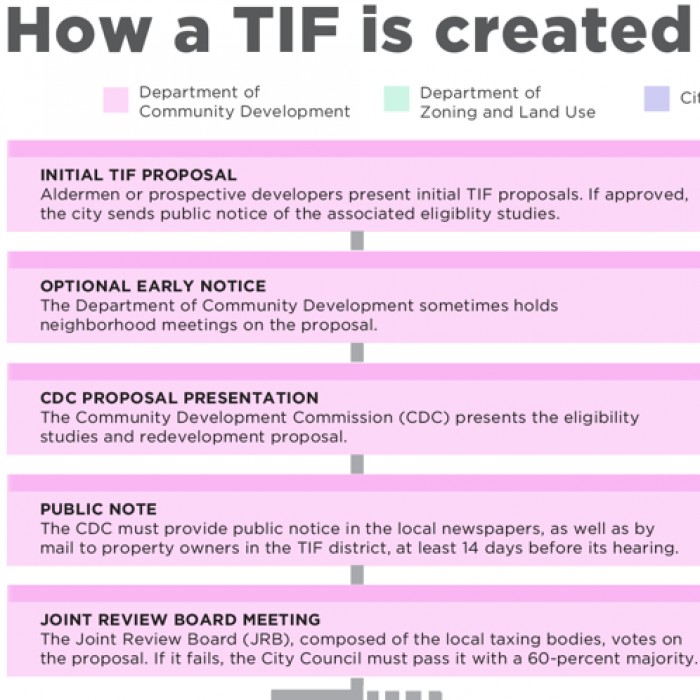 INFOGRAPHIC: How a TIF is Created - Illinois Answers